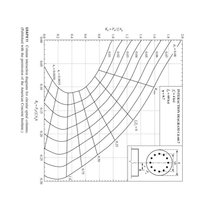 Solved 3- Using the ACI column interaction graphs, select | Chegg.com