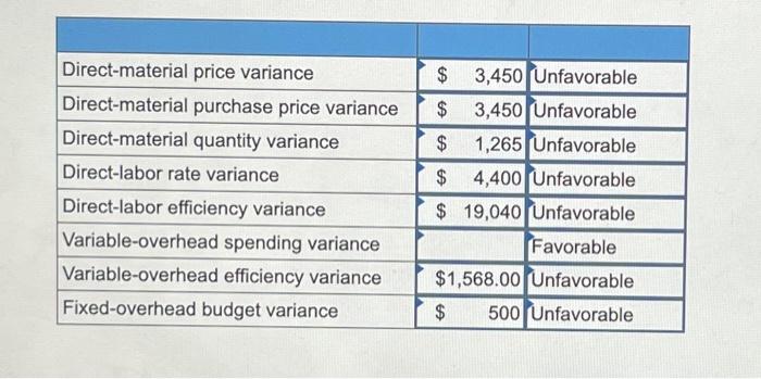 Solved Problem 11-49 Complete Analysis of Cost Variances; | Chegg.com