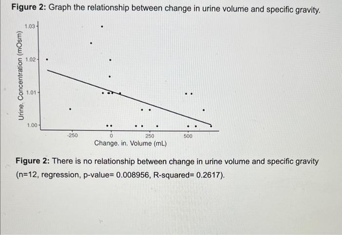Solved Figure 2: Graph the relationship between change in | Chegg.com
