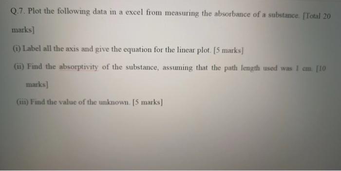 Solved Q.7. Plot the following data in a excel from | Chegg.com
