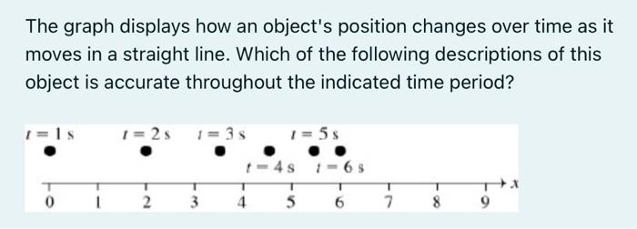 The graph displays how an object's position changes | Chegg.com