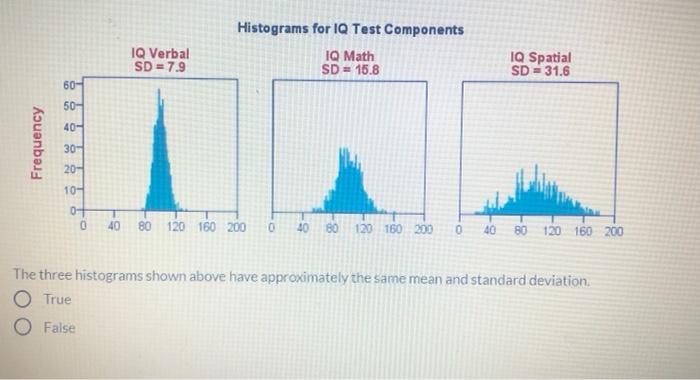 Solved IQ Verbal SD = 7.9 Histograms for IQ Test Components | Chegg.com