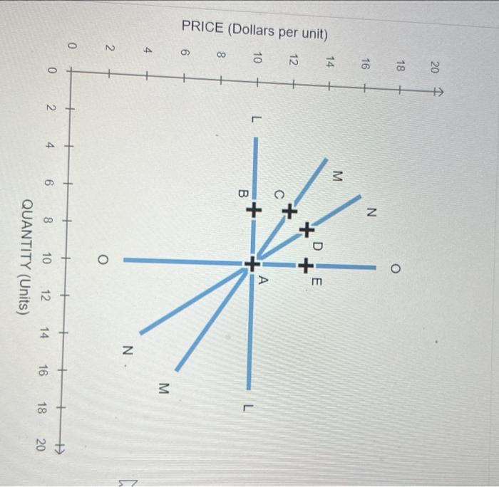 Solved Using the graph, complete the table that follows by | Chegg.com