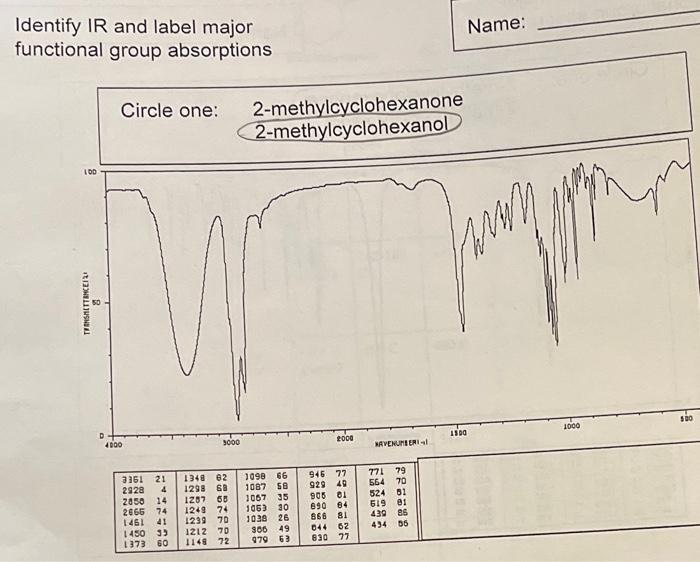 Solved Name: Identify IR and label major functional group | Chegg.com