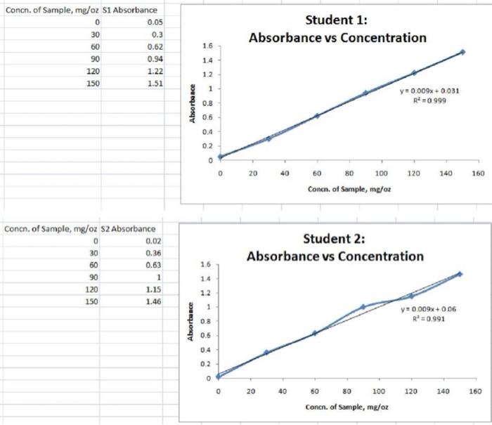 Solved Student 1: Absorbance vs Concentration Concn. of | Chegg.com