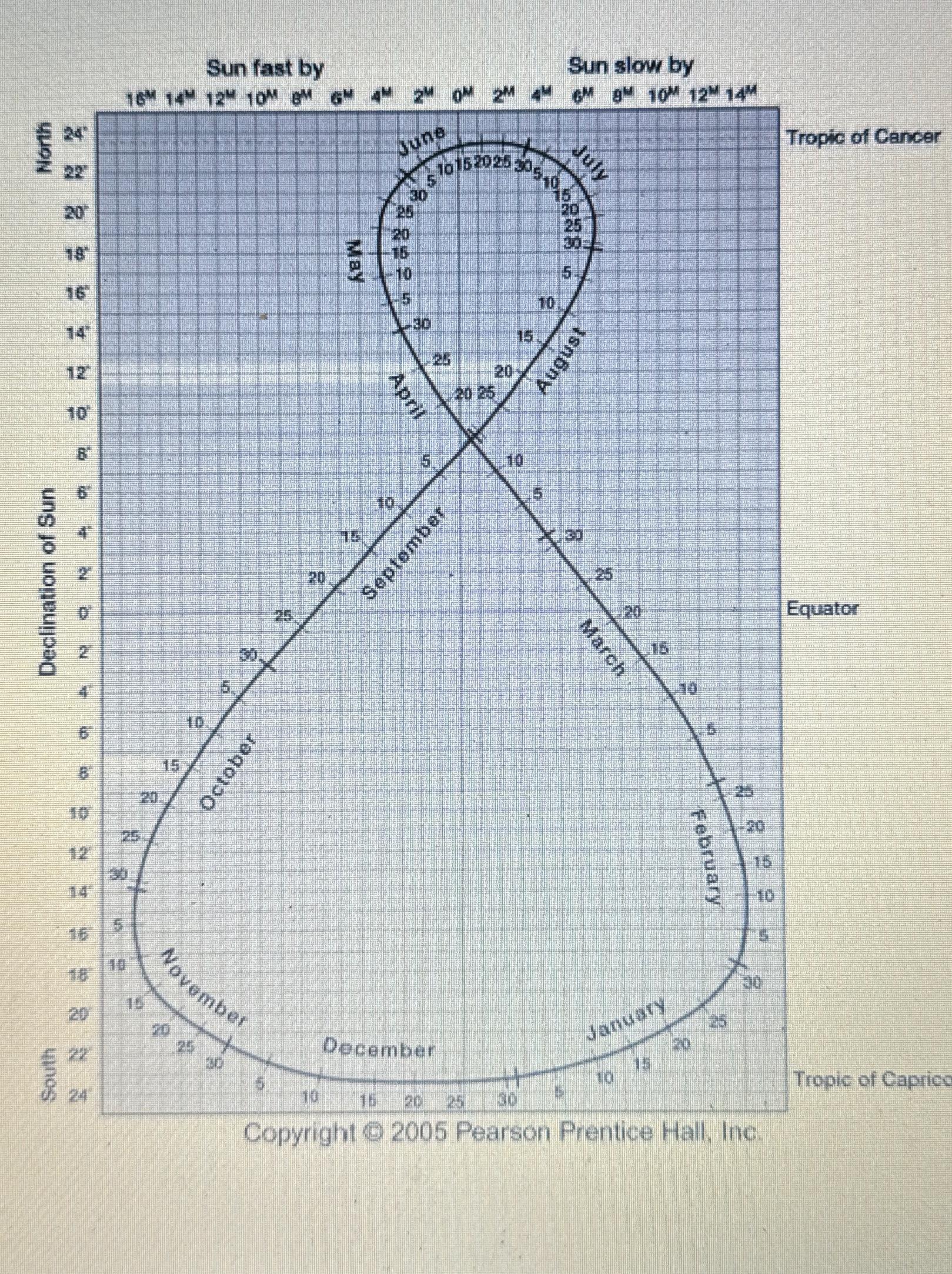 Solved What is the declination of the Sun on the following | Chegg.com