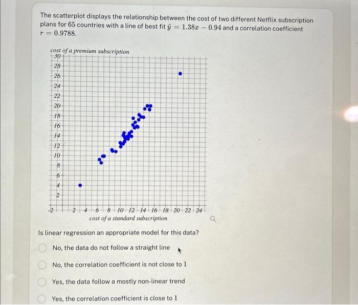 Solved The scatterplot displays the relationship between the | Chegg.com