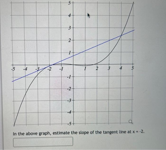 Solved In the above graph, estimate the slope of the tangent | Chegg.com