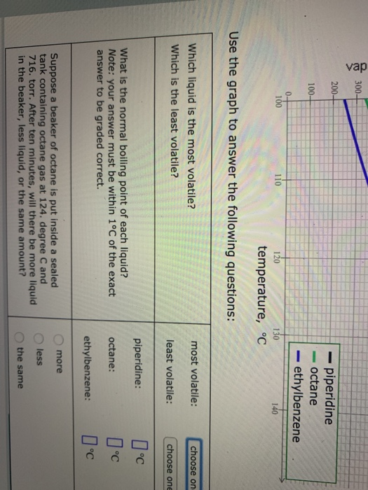 Solved vapor pressure, torr This graph shows how the vapor | Chegg.com