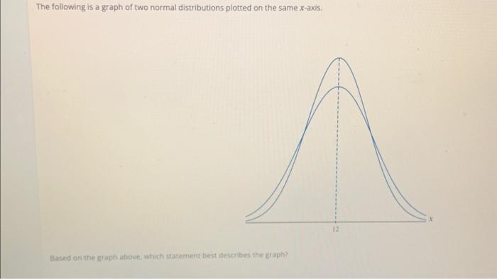 Solved The following is a graph of two normal distributions | Chegg.com