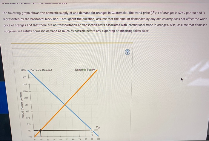 Solved The following graph shows the domestic supply of and | Chegg.com