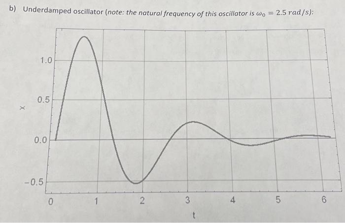 Solved 2. Oscillation Plots Derive an equation for the | Chegg.com