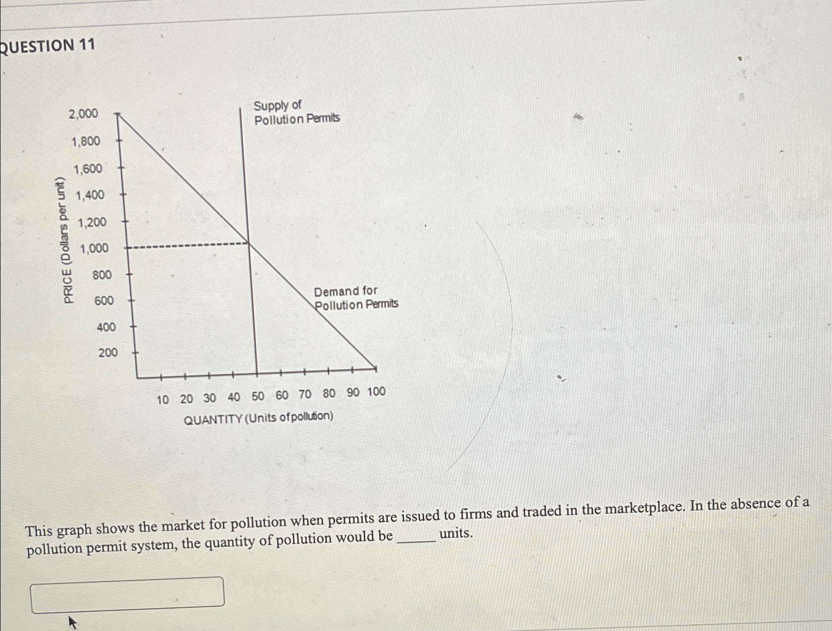 Solved QUESTION 11This graph shows the market for pollution | Chegg.com