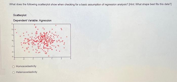 Solved What does the following scatterplot show when | Chegg.com