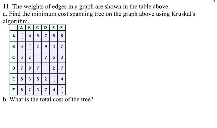 Solved 11. The weights of edges in a graph are shown in the | Chegg.com