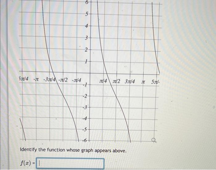 Solved Identify the function whose graph appears above. | Chegg.com