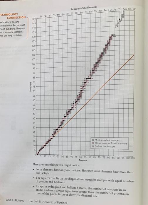 Solved 6. Use the isotope graph to find the isotopes | Chegg.com