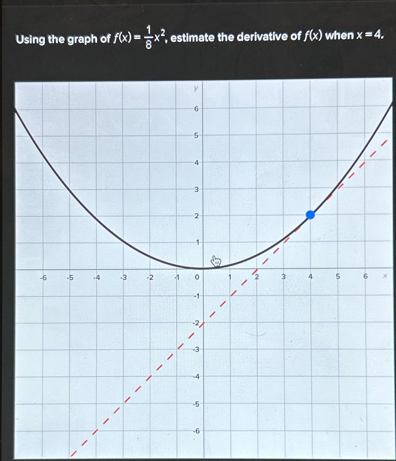 Solved Using the graph of f(x)=18x2, ﻿estimate the | Chegg.com
