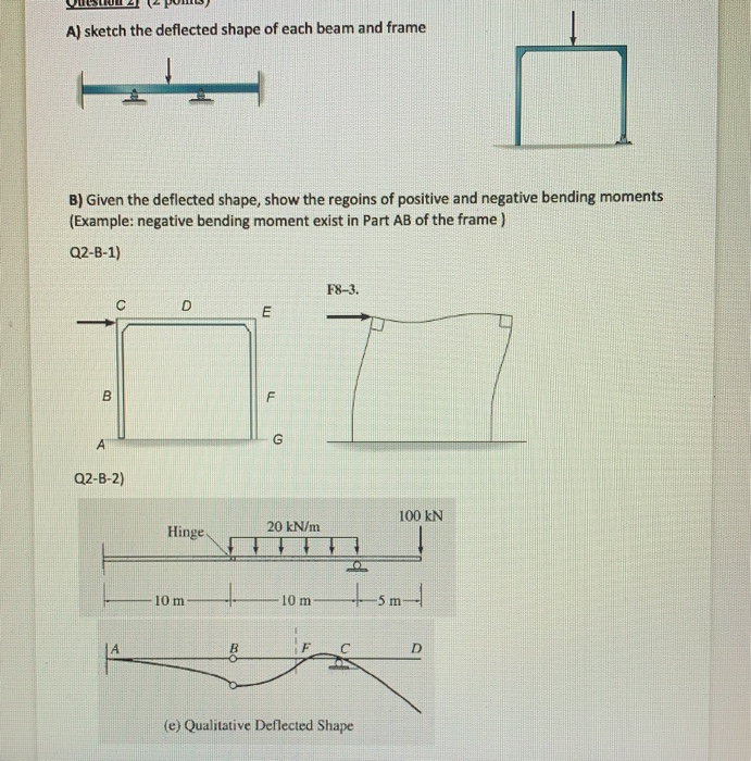 Solved A) sketch the deflected shape of each beam and frame | Chegg.com