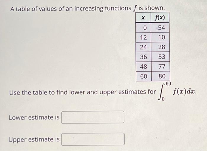 Solved A table of values of an increasing functions \\( f | Chegg.com