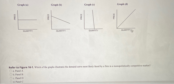 Solved Graph (a) Graph (b) Graph (c) Graph (d) PROCE PRICE | Chegg.com