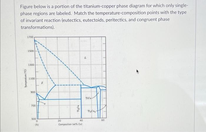 Solved Figure below is a portion of the titanium-copper | Chegg.com