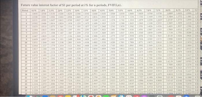 Solved Complete the following using compound future value. | Chegg.com