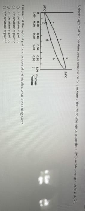 Solved A phase diagram of temperature versus composition for | Chegg.com