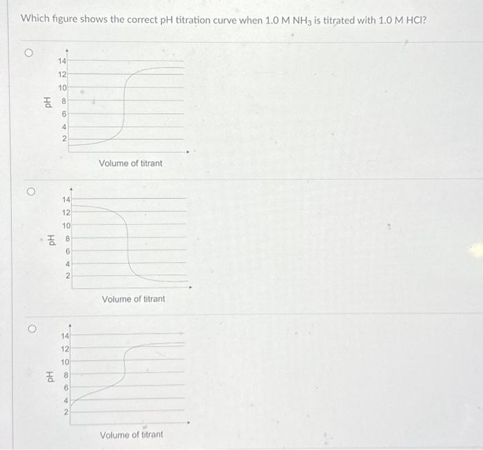 Solved Which figure shows the correct pH titration curve | Chegg.com