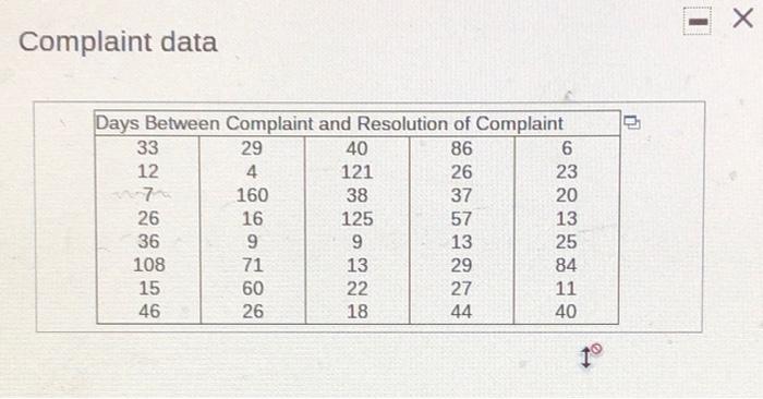 Solved Х Complaint data Days Between Complaint and | Chegg.com