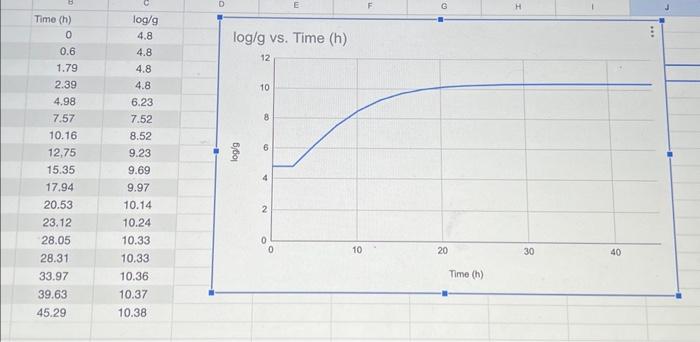 Solved Find the doubling time of the growth curve below(show | Chegg.com