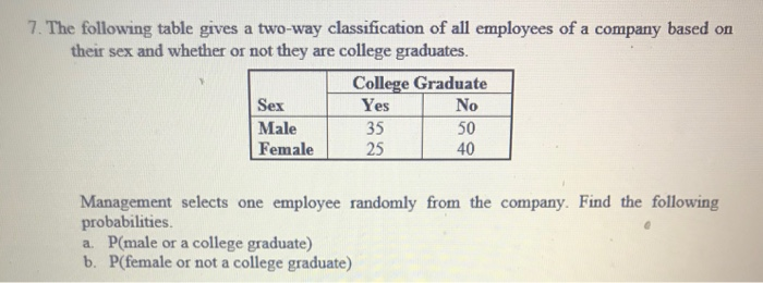 Solved 7. The following table gives a two-way classification | Chegg.com