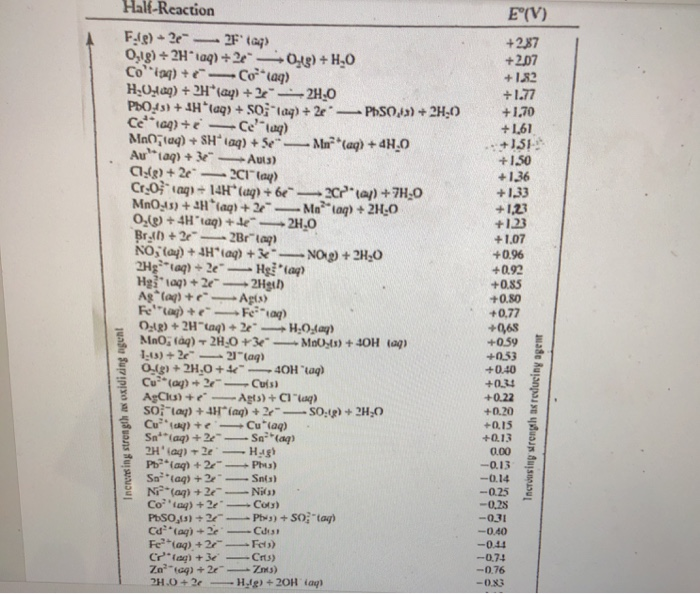 Solved Using the standard half reduction table Explain how | Chegg.com