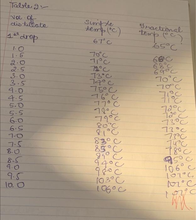 Solved 1. Plot the simple and fractional distillation curves | Chegg.com