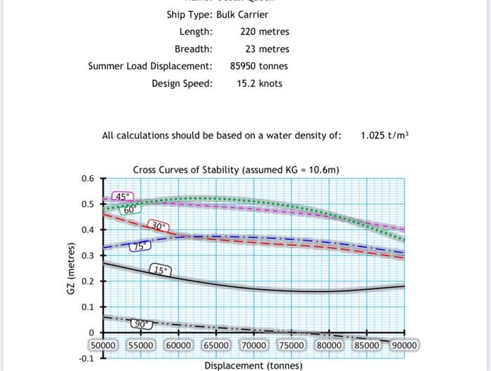 (b) 4) Based on the cross curves of stability for the | Chegg.com
