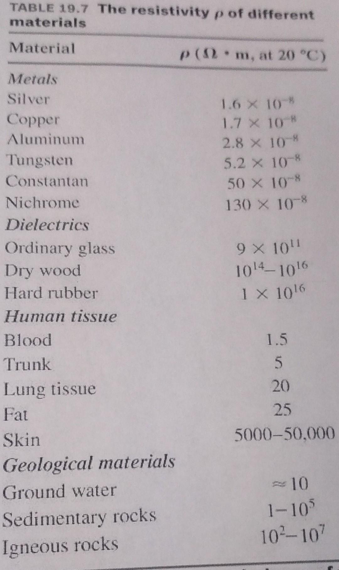 Solved You have a long spool of wire made from copper. Look | Chegg.com