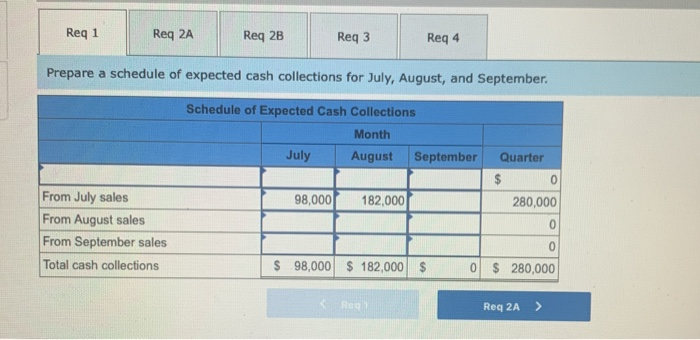Solved Schedules of Expected Cash Collections and | Chegg.com