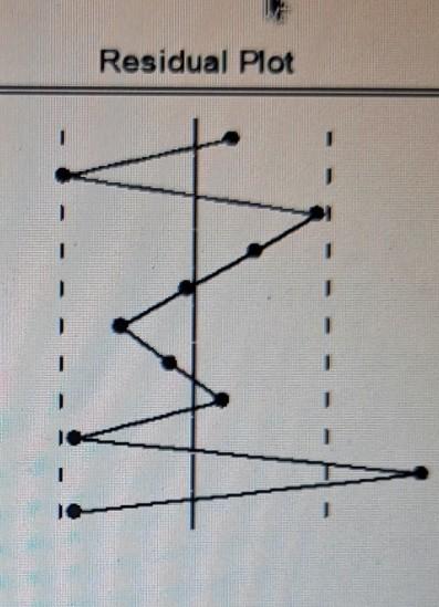 Solved Residual Plot | Chegg.com