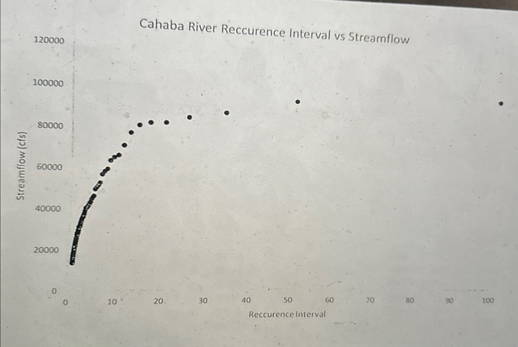 Solved Cahaba River Reccurence Interval vs Streamflow | Chegg.com