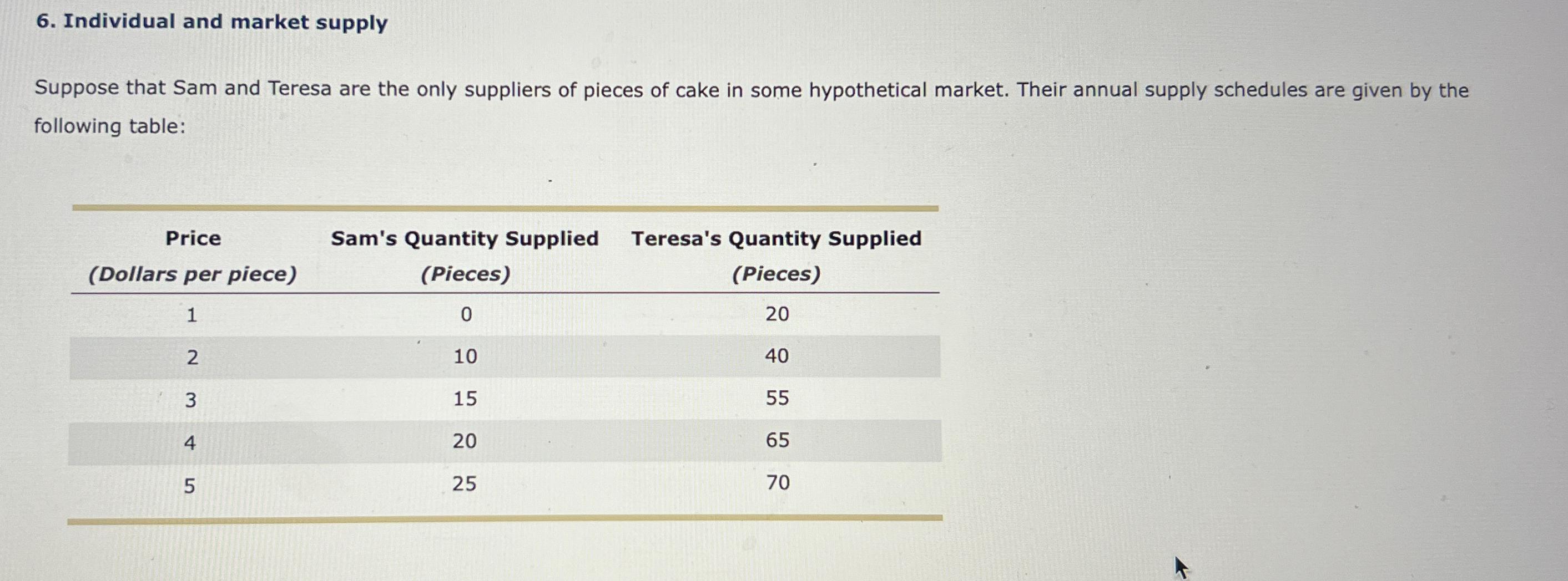 Solved Individual and market supplySuppose that Sam and | Chegg.com