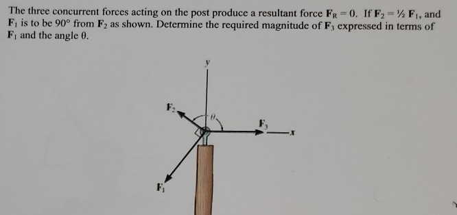 Solved The three concurrent forces acting on the post | Chegg.com