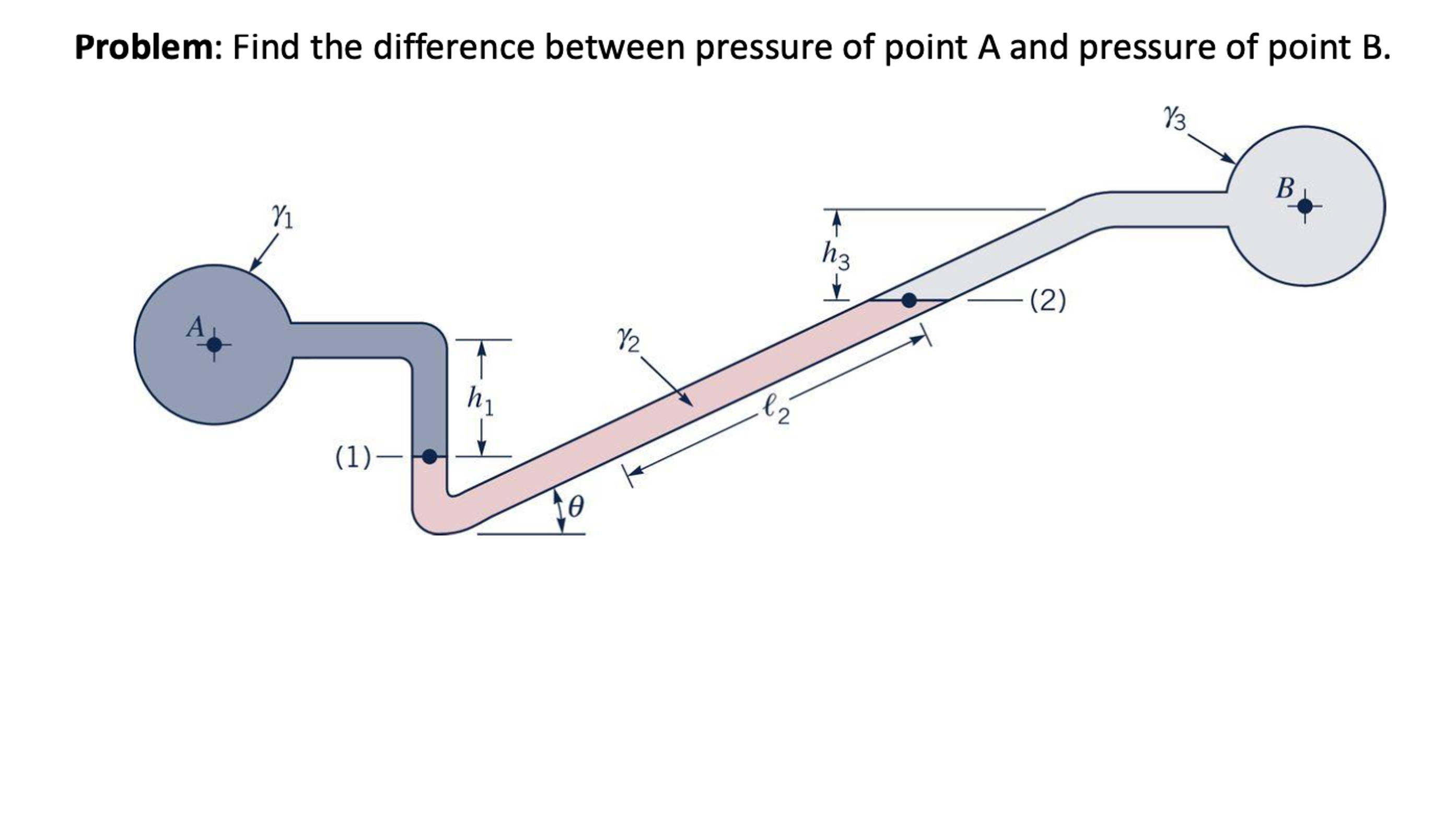 Problem: Find the difference between pressure of | Chegg.com