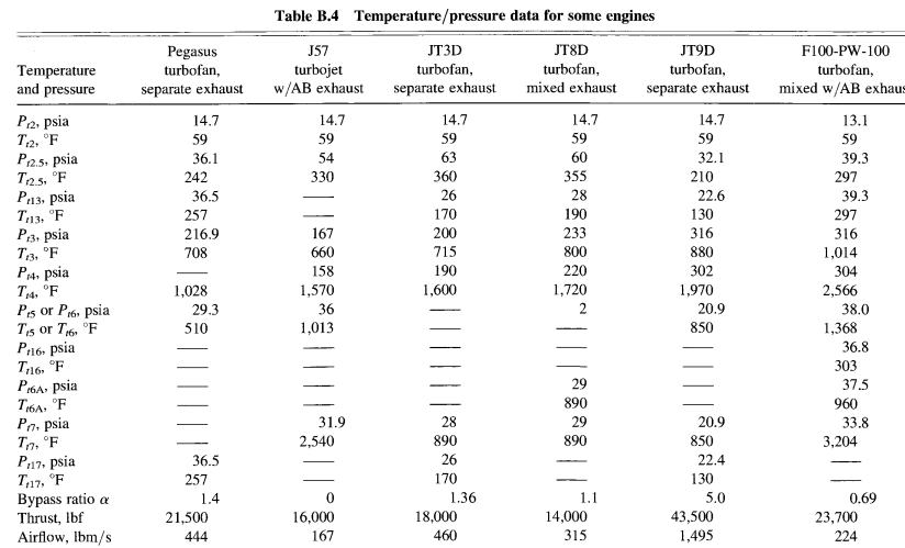 Solved An F100-PW-200 ﻿mixed-flow turbofan engine has the | Chegg.com