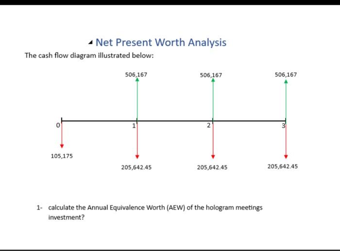 Solved ∧ Net Present Worth Analysis The cash flow diagram | Chegg.com