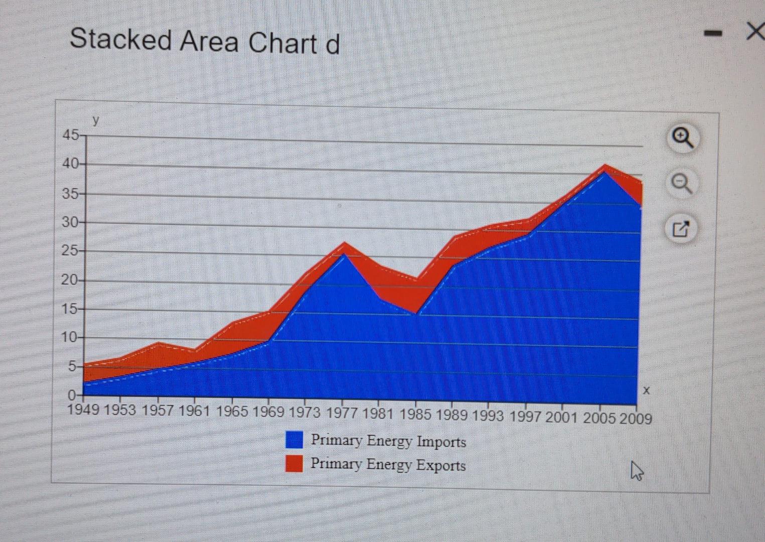 Solved Create a stacked area chart contrasting primary | Chegg.com