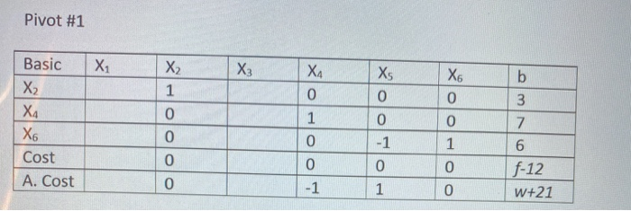 Solved The initial Simplex table has been completed and a | Chegg.com