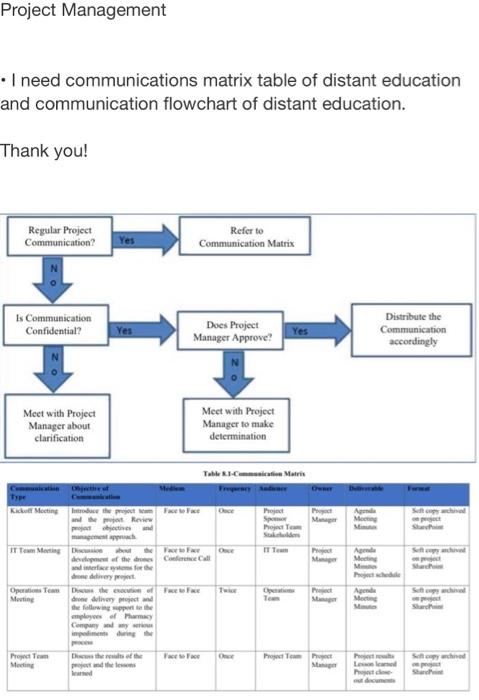 Project Management .I need communications matrix | Chegg.com