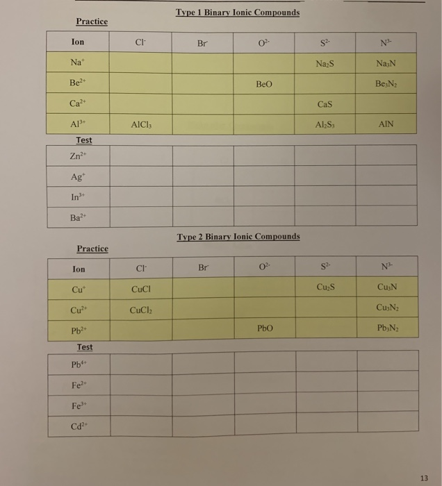 Solved Type 1 Binary Ionic Compounds Practice Ion CI Br 02- | Chegg.com