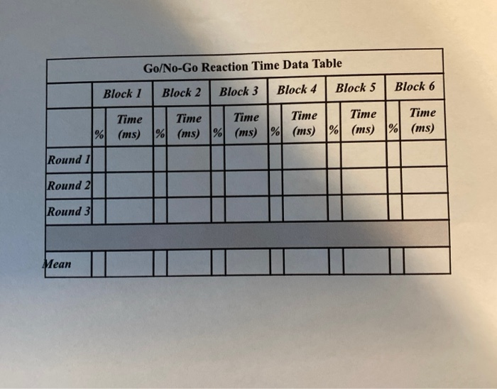Go/No-Go Reaction Time Data Table Block 1 Block 2 | Chegg.com