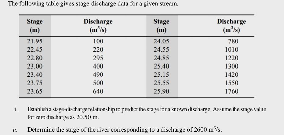 The following table gives stage-discharge data for a | Chegg.com
